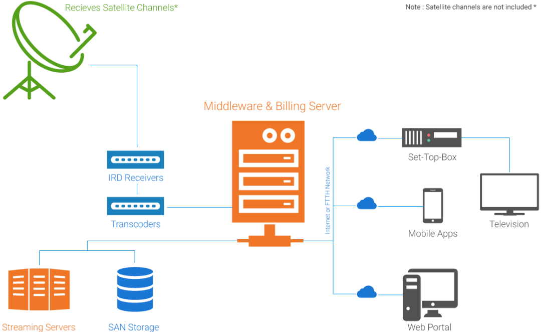 IPTV Solution - Nayatel IPTV Solution - Best online TV in Pakistan